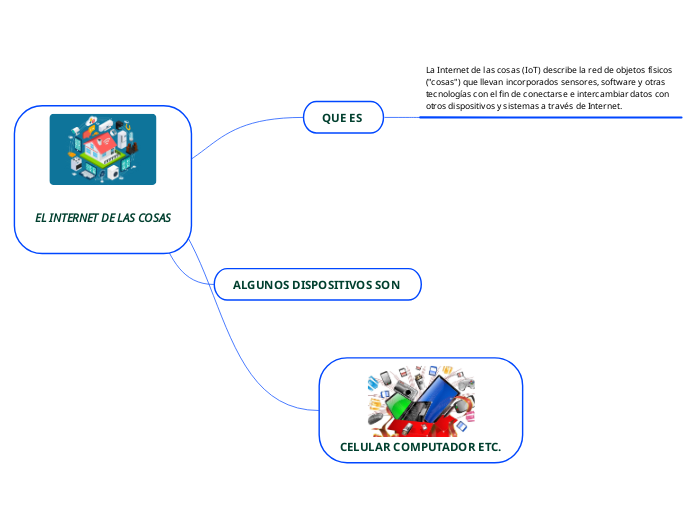 EL INTERNET DE LAS COSAS - Mind Map